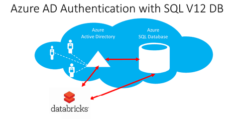 Connect Azure Databricks to Synapse using Service Principal | The Data Guy
