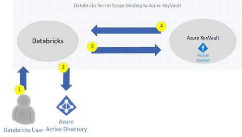 Managing passwords and secrets in Azure Databricks with KeyVault | The Data Guy