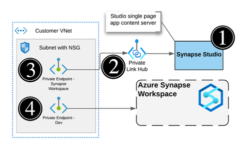 Understanding Azure Synapse Private Endpoints | The Data Guy