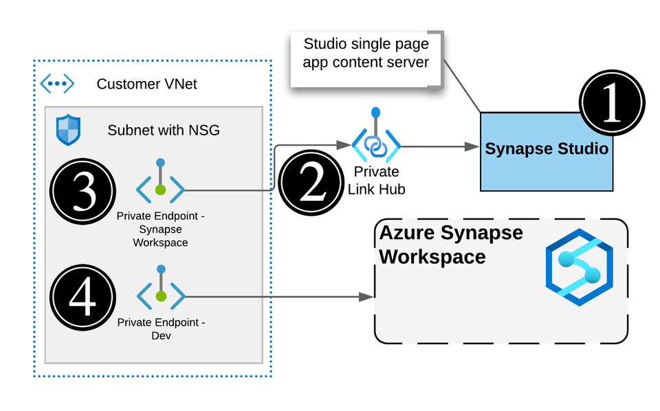 Understanding Azure Synapse Private Endpoints | The Data Guy
