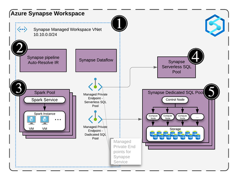 Understanding Azure Synapse Private Endpoints | The Data Guy