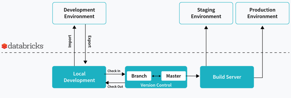 CI/CD with Databricks and Azure DevOps | The Data Guy