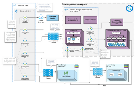 Understanding Azure Synapse Private Endpoints | The Data Guy