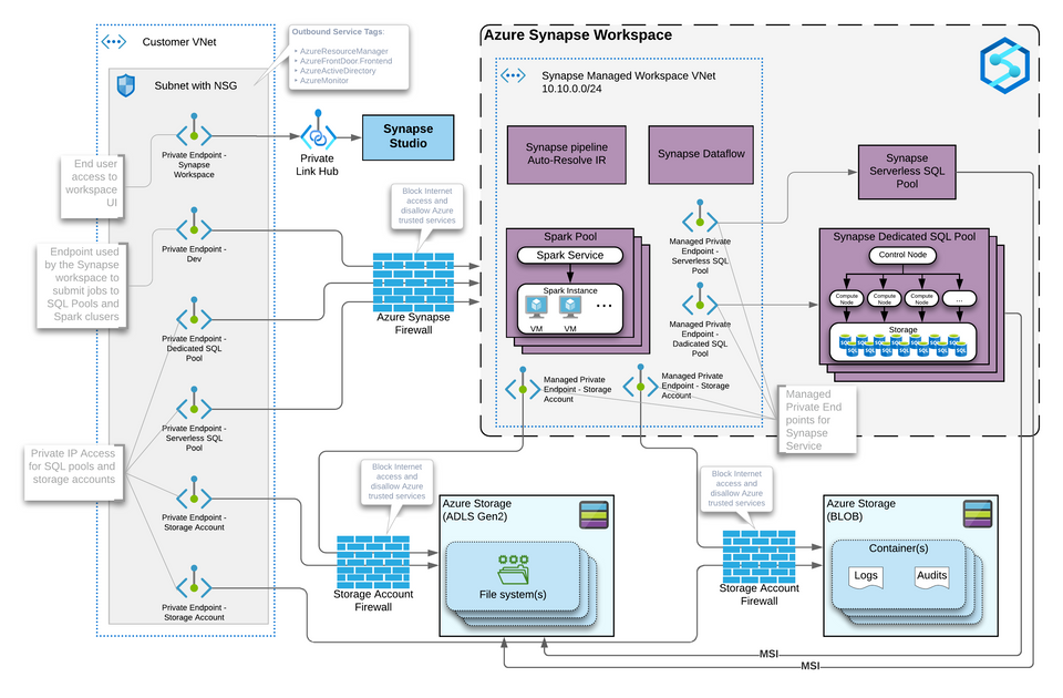 Understanding Azure Synapse Private Endpoints | The Data Guy